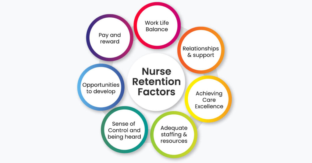 Nurse Retention Strategies To Retain Nursing Force In Your Facility