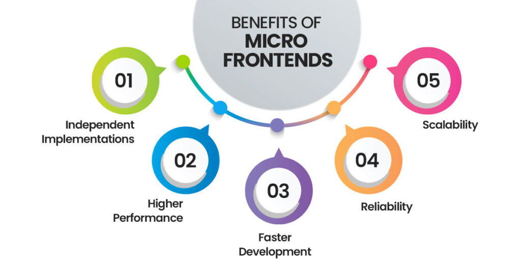 Micro Frontends Explanation, Benefits, Types, and Best Practices