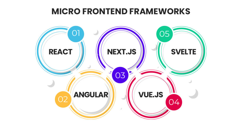 Micro Frontends Explanation, Benefits, Types, and Best Practices