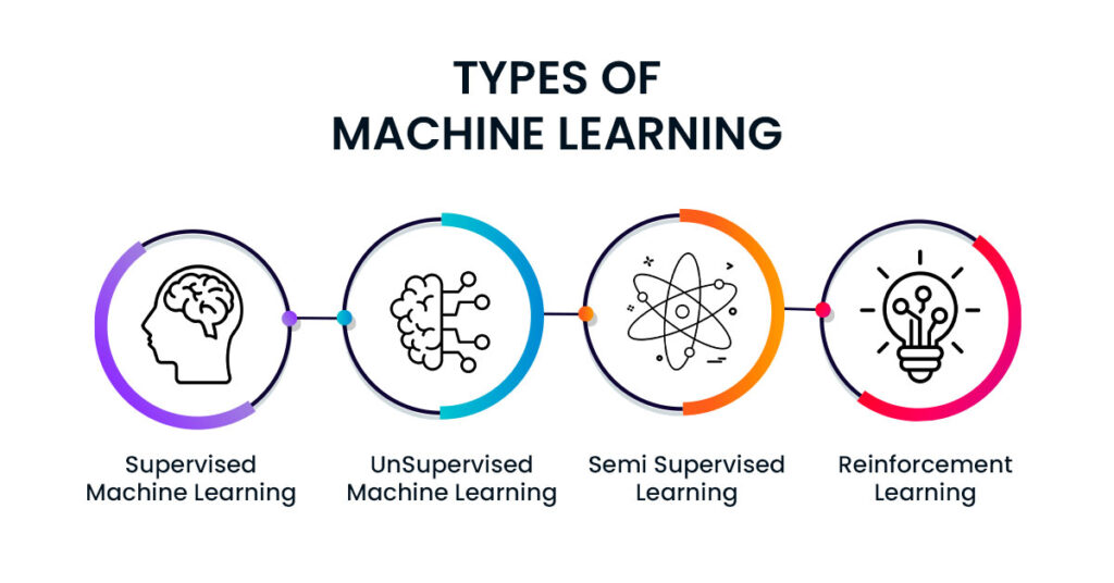 what is machine learning? Uses and future scope of ML