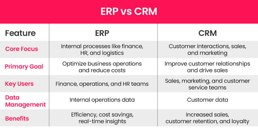ERP vs CRM: Which One Is Best For Your Company