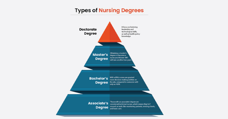 Different Types of Nurses and their Salaries in 2024