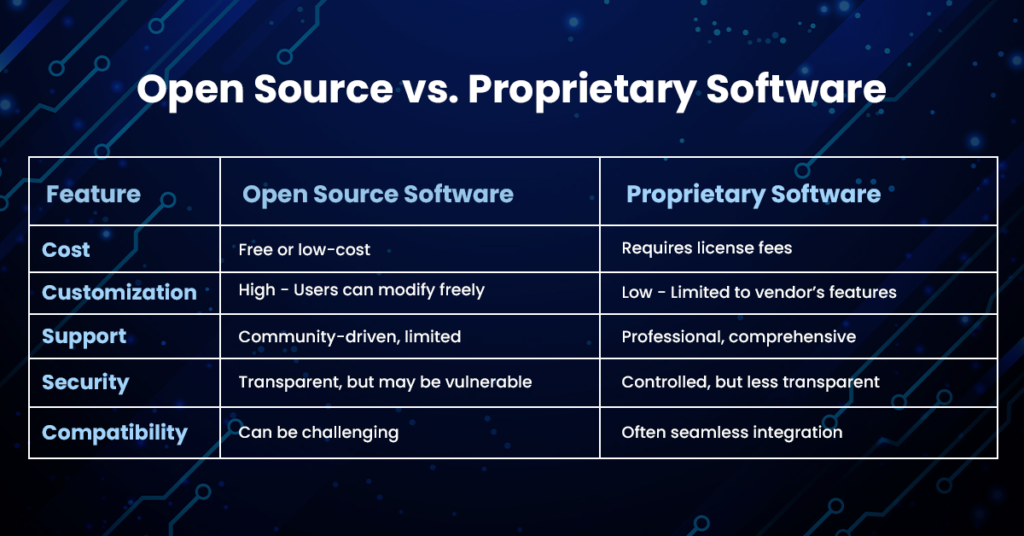 Open Source Software Vs Proprietary Software: Which One Is Best