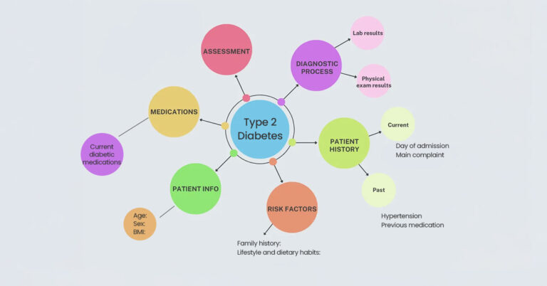 How To Create A Nursing Concept Map?