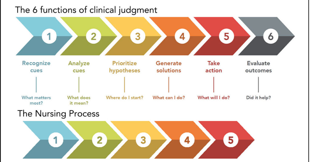The Role of Clinical Judgment in Nursing Care