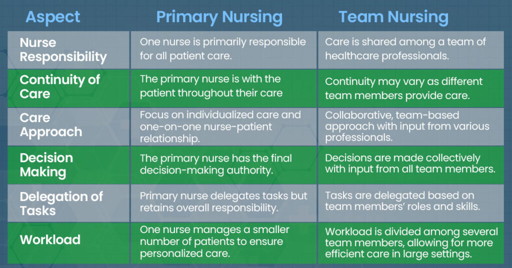 The Role of Team Nursing in Healthcare | Team Nursing Models