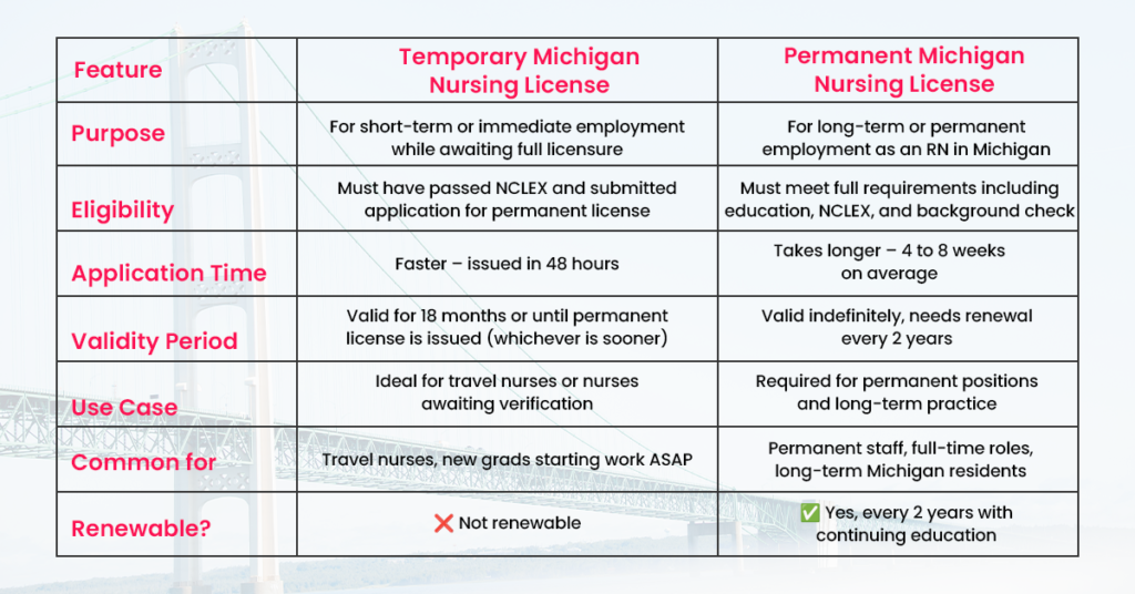 Temporary and Permanent Michigan Nursing Licenses In 2025