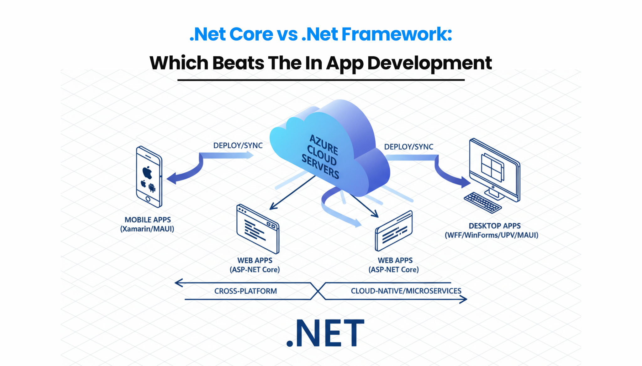 .NET Core vs .NET Framework: Choosing Right Platform in 2026